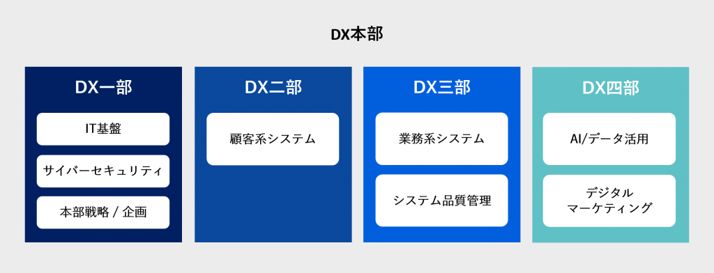 DX四部の新設について（2025年4月1日付） - エキスパート職(IT系) 採用情報 | 三井不動産株式会社